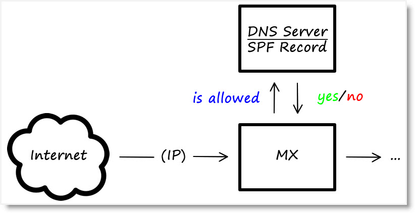 Email Authentication | Sender Policy Framework | Sender ID | DKIM